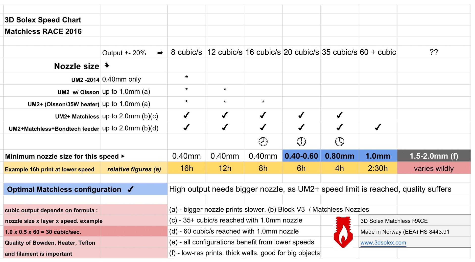 Ultimaker BLOCK V3 MATCHLESS RACE Düse von 3D Solex